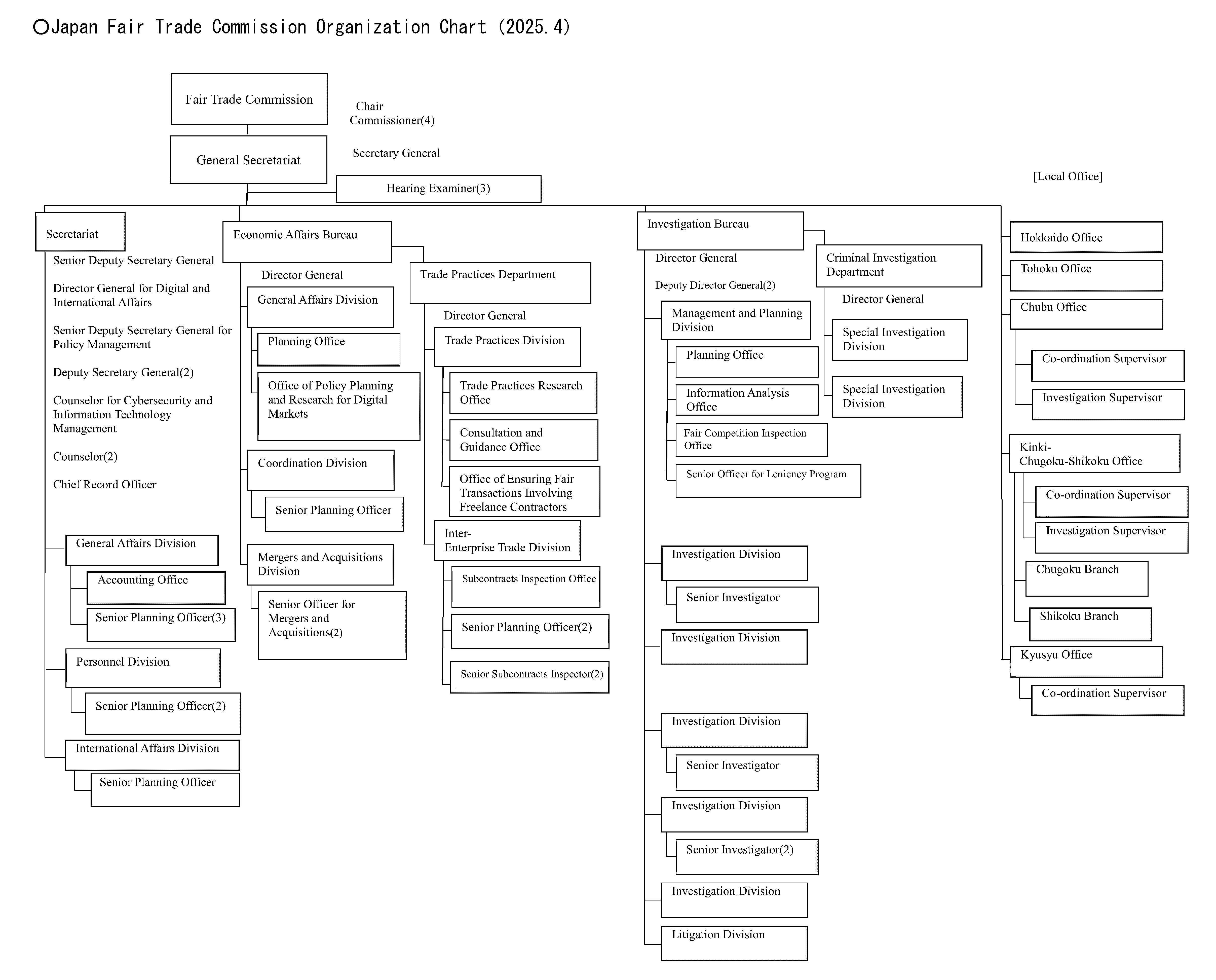 Organization chart | Japan Fair Trade Commission